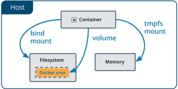 Docker: Volumes Vs Bind Mounts Docker: Volumes Vs Bind Mounts