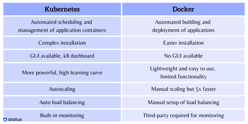 Docker and Kubernetes Docker and Kubernetes