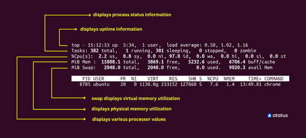 Explaining Load Average In Linux For System Administrators And Developers