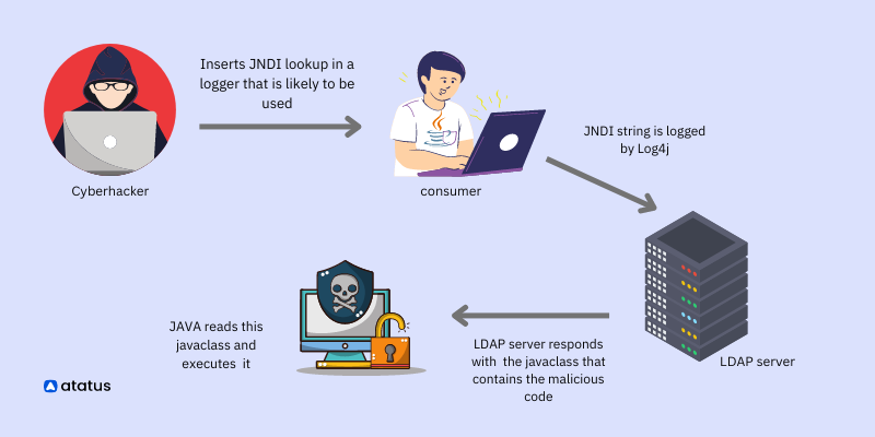Understanding Log4Shell: An Ultimate Guide to Protecting your System