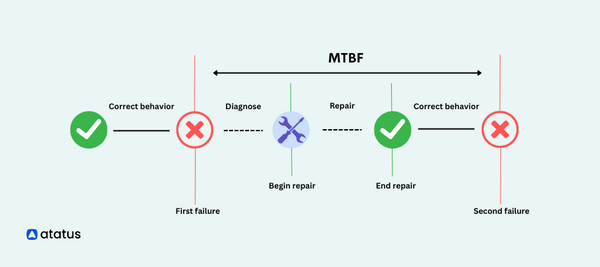 MTTR vs. MTBF vs. MTTF: Understanding Failure Metrics