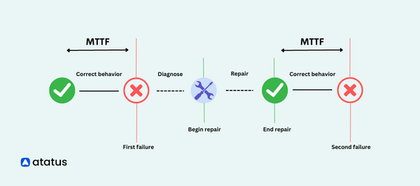MTTR vs. MTBF vs. MTTF: Understanding Failure Metrics