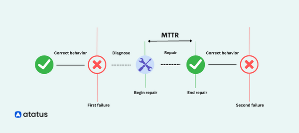 MTTR vs. MTBF vs. MTTF: Understanding Failure Metrics