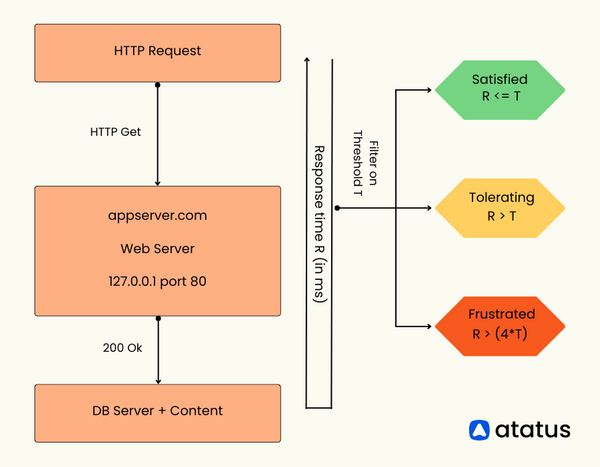 What is Apdex Score? Why is it Important?