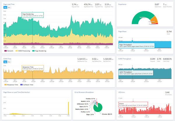 What is Apdex Score? Why is it Important?