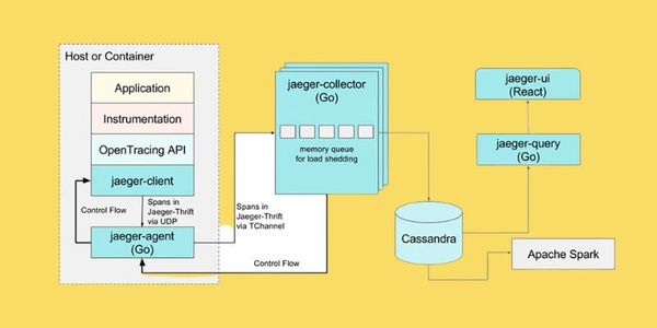 10 Essential Distributed Tracing Best Practices For Microservices