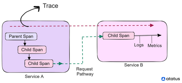 What are Spans in Distributed Tracing?