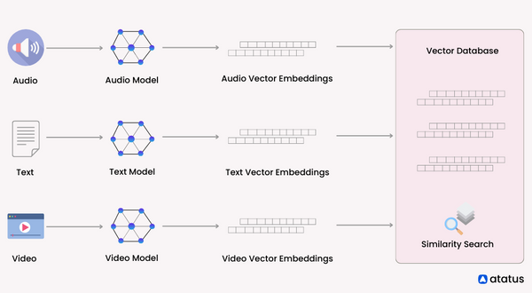 Optimize Data Processing with Vector Databases