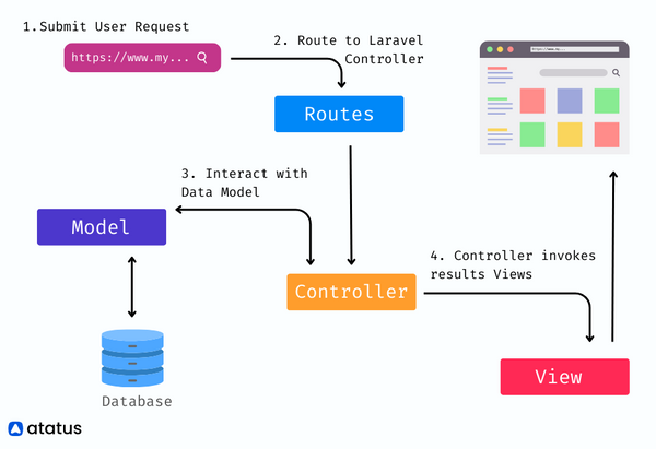 View Models vs View Composers: Understanding the Differences in Laravel