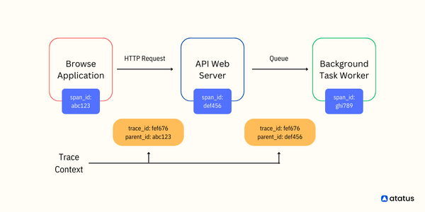 10 Essential Distributed Tracing Best Practices for Microservices