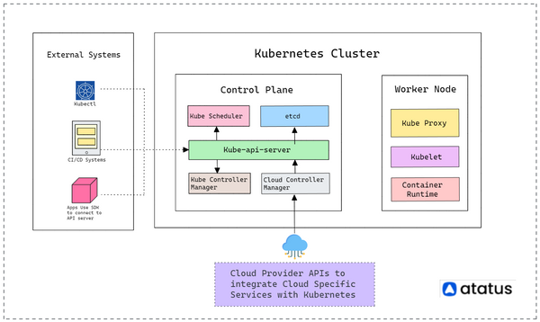 A Guide to Kubernetes Core Components