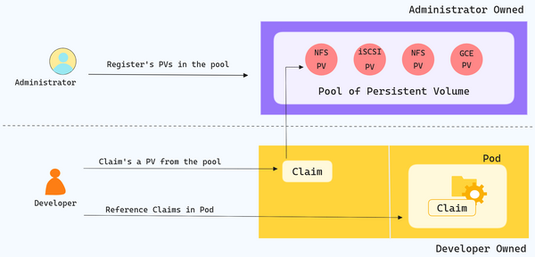 Exploring Kubernetes Storage: Persistent Volumes and Persistent Volume ... Exploring Kubernetes Storage: Persistent Volumes and Persistent Volume ...