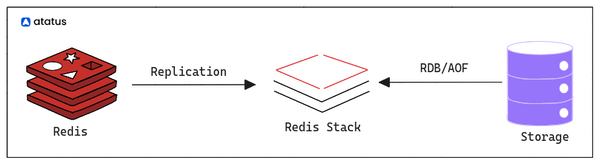 Redis Tutorial: Exploring Data Types, Architecture, and Key Features