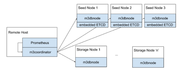 Prometheus Architecture Scalability Challenges And Tools For Enhanced