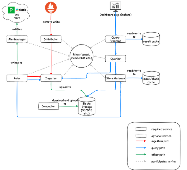 Prometheus Architecture Scalability: Challenges and Tools for Enhanced ...