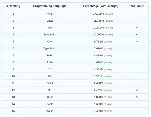 Top 7 Programming Languages You Should Learn In 2024
