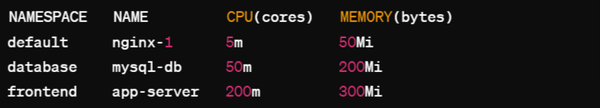 Getting Resource Metrics In Kubernetes A Comprehensive Guide To Kubectl Top