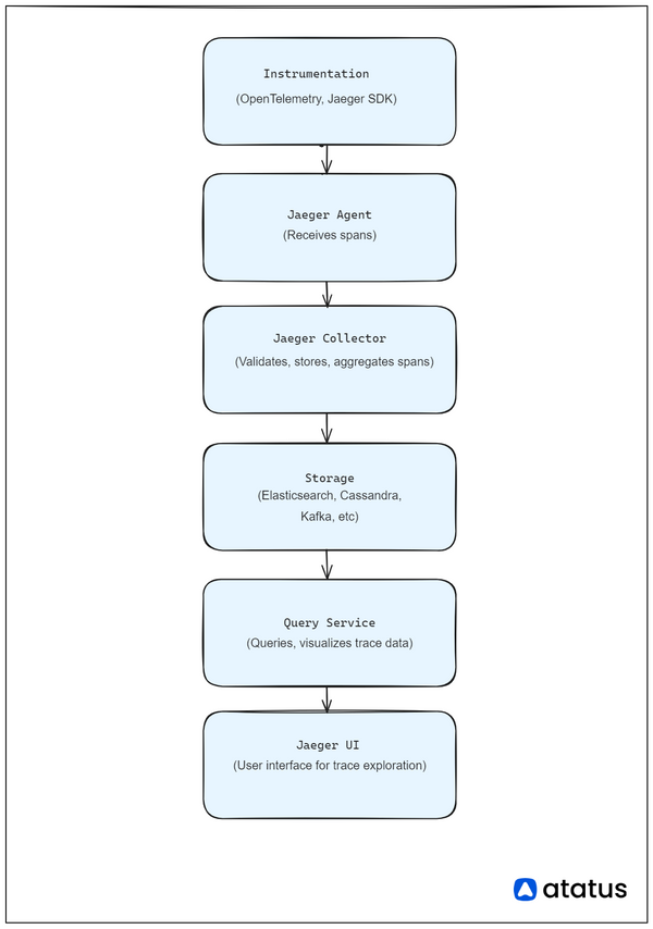 Comparing OpenTelemetry and Jaeger [2025 Guide]