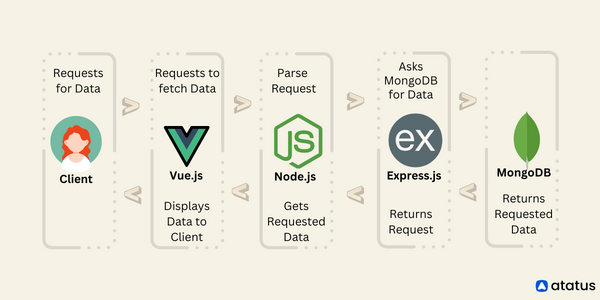 What Is Mevn Stack Building A Crud Application Using Mevn Stack