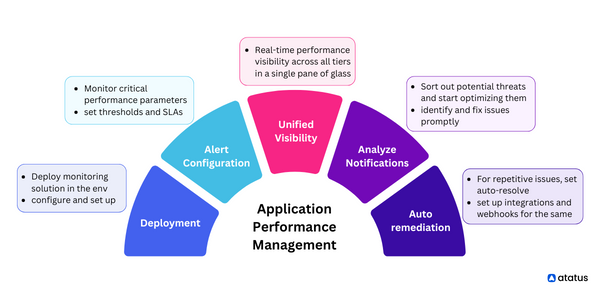 What is APM? Understanding application performance monitoring