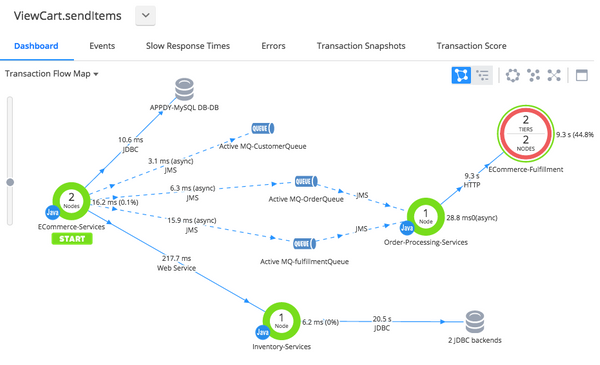New Relic vs AppDynamics - A Detailed Comparison for 2024