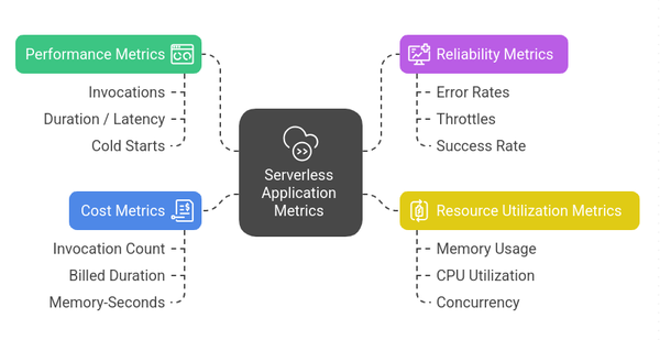 Serverless Monitoring: Essential Metrics Every Developer Should Track