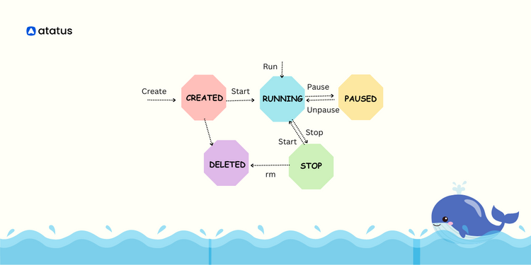 Docker Container Lifecycle Management Docker Container Lifecycle Management