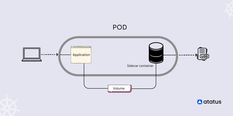 Sidecar Container - Atatus Blog - For DevOps Engineers, Web App ...