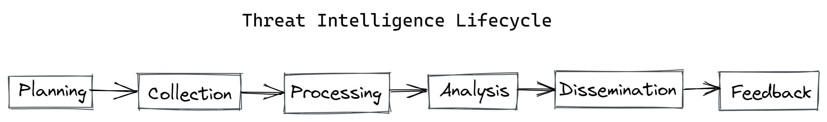Threat Intelligence: Definition, Types, Benefits, and More Threat Intelligence: Definition, Types, Benefits, and More