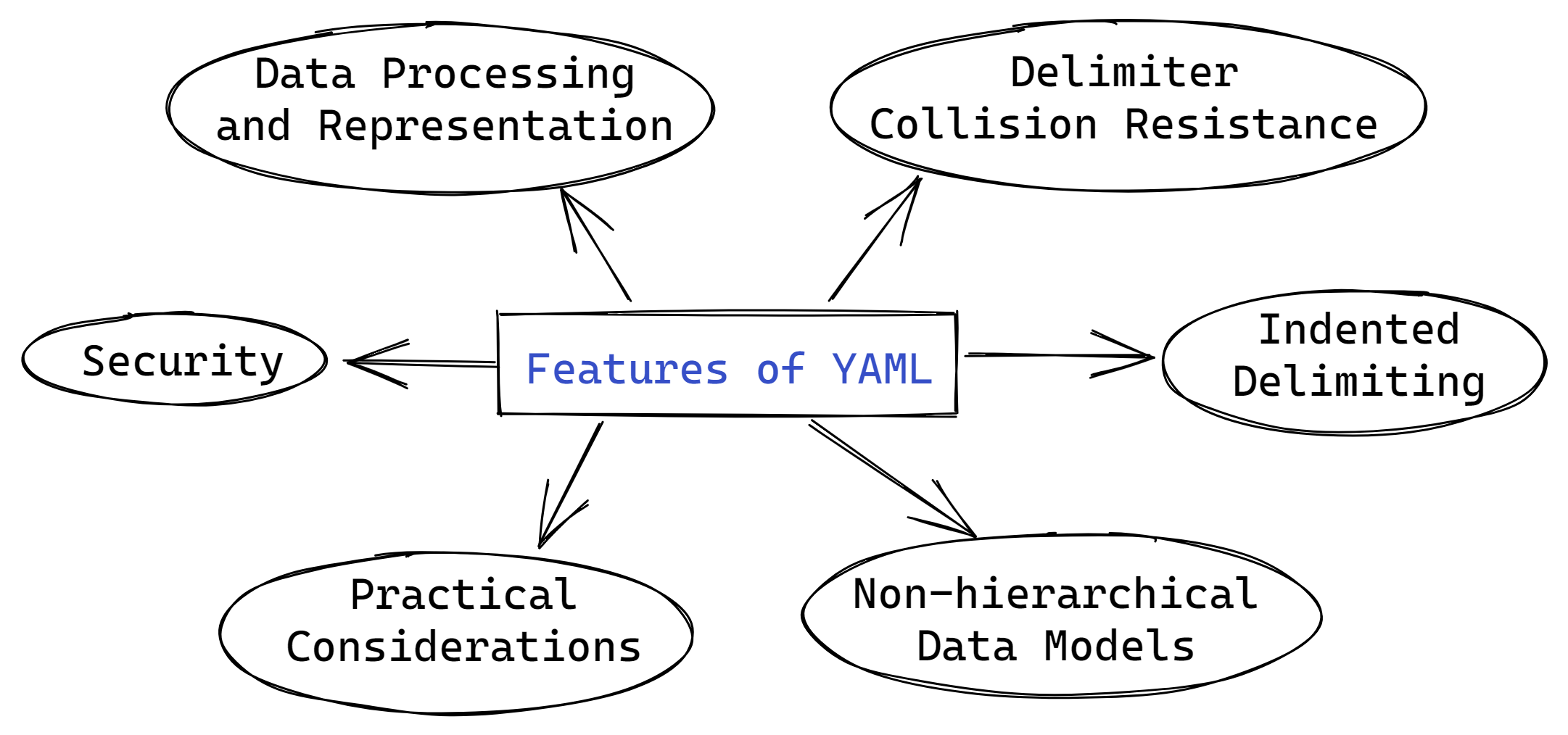 YAML Definition How Does It Work Features And More