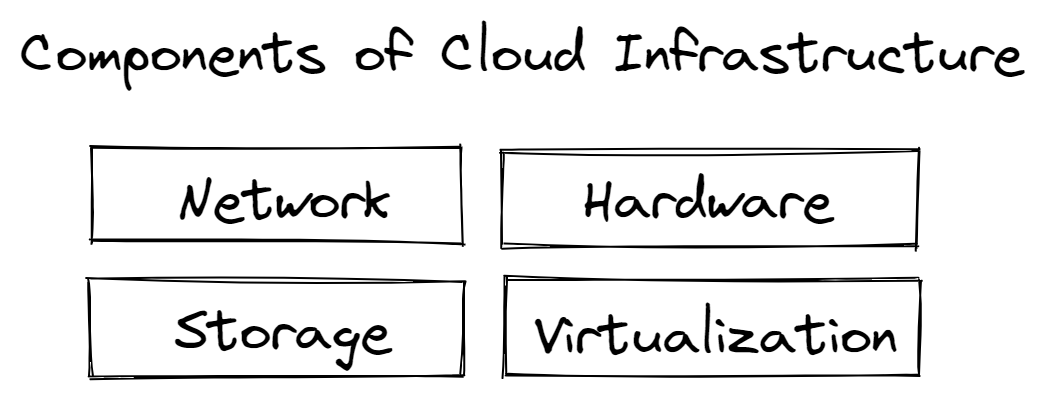 Cloud Infrastructure: Definition, Components, Benefits &More