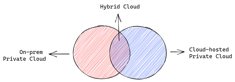 Hybrid Cloud: Definition, Elements, Use Cases, Benefit &More