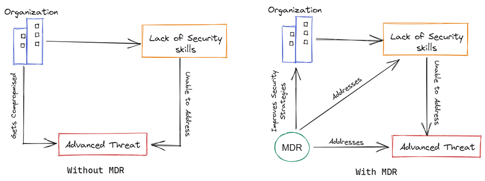 Managed Detection and Response: Definition, Benefit and More