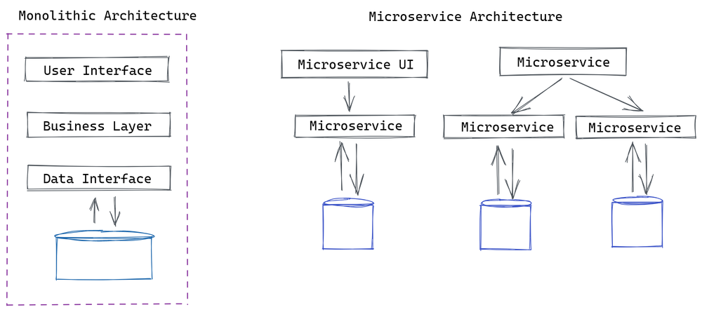 Microservices: Definition, Characteristics, Benefits & More