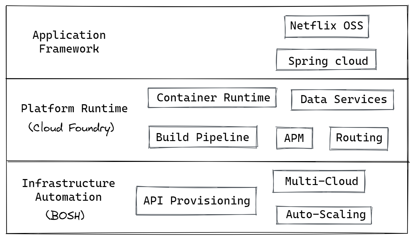Pivotal Cloud Foundry (PCF): Definition, Architecture, More