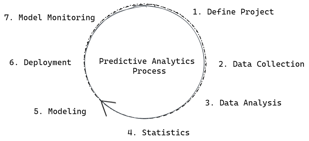 Predictive Analytics: Definition, Process, Benefits, More