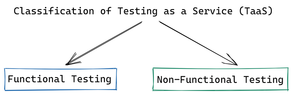 Testing as a Service (TaaS): Definition, Features, and More