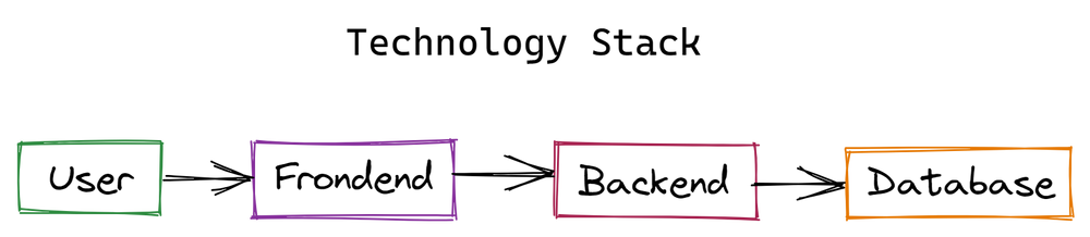 Technology Stack: Definition, Components, Models, and More