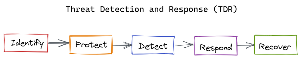 Threat Detection and Response (TDR): Definition, Benefits,..