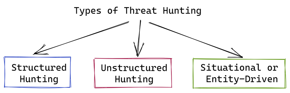 Threat Hunting: Definition, Process, Methodologies, and More