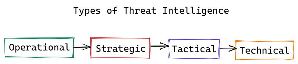 Threat Intelligence: Definition, Types, Benefits, and More