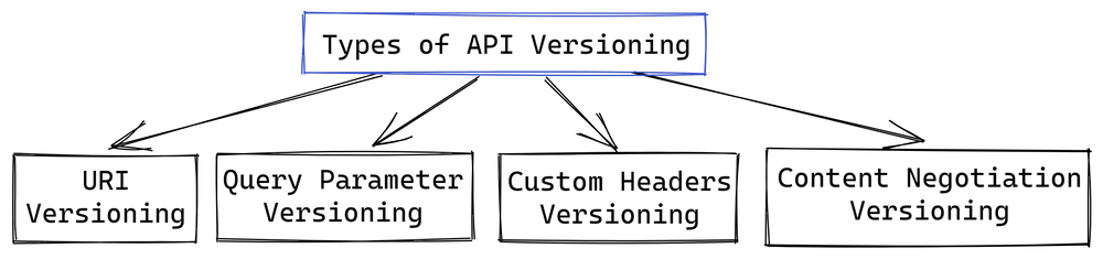 Versioning (API):Definition, Types, When to Create, and More