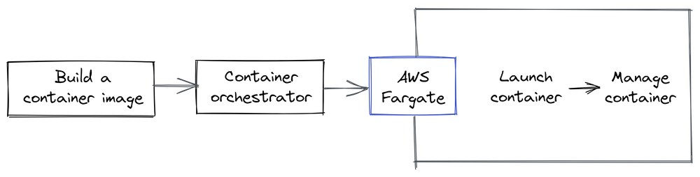 AWS Fargate: Definition, How Does it Work, Benefits, and More