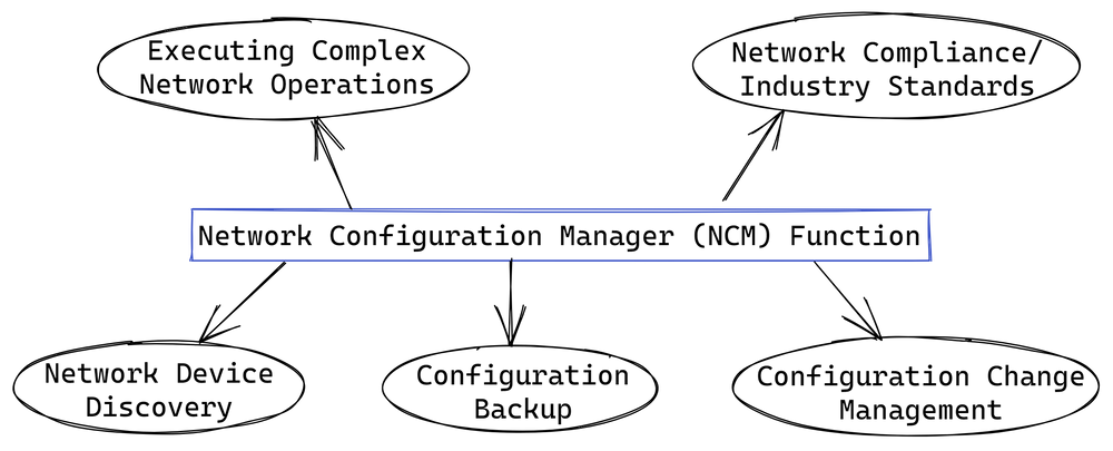 Network Configuration Management Definition Benefits More