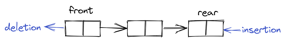 Queue: Definition, Types, Implementation, Usage, and More