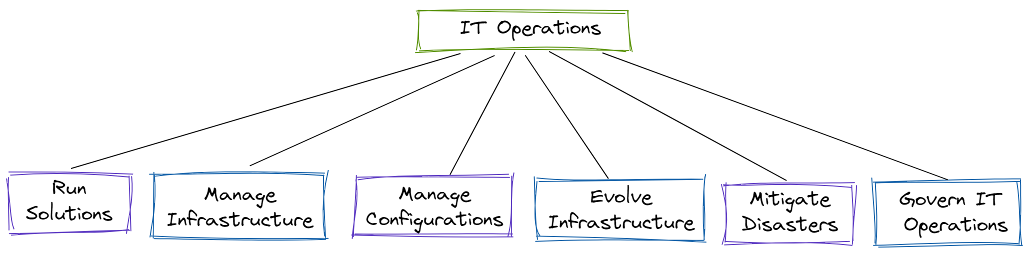 IT Operations (ITOps): Definition, Process, Tasks and More