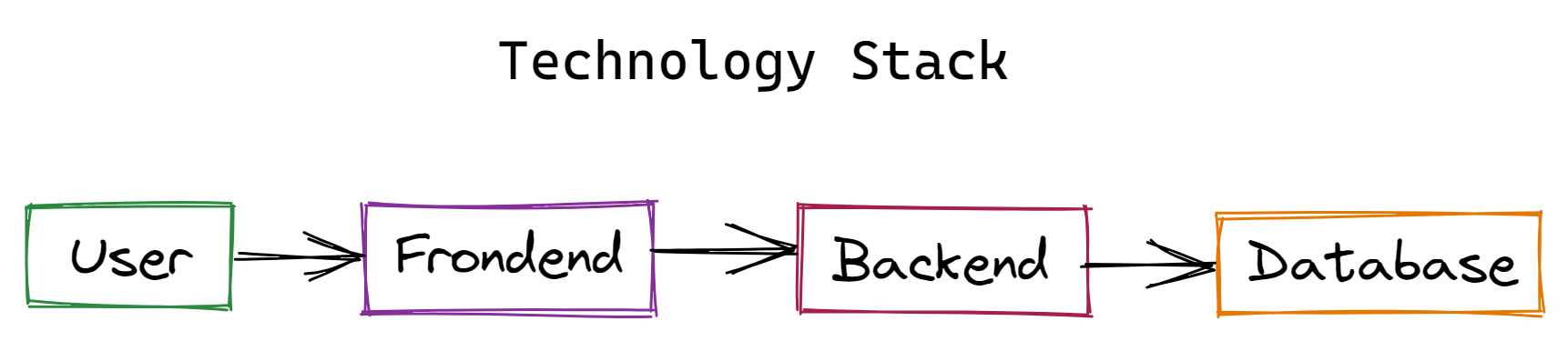 Technology Stack: Definition, Components, Models, and More