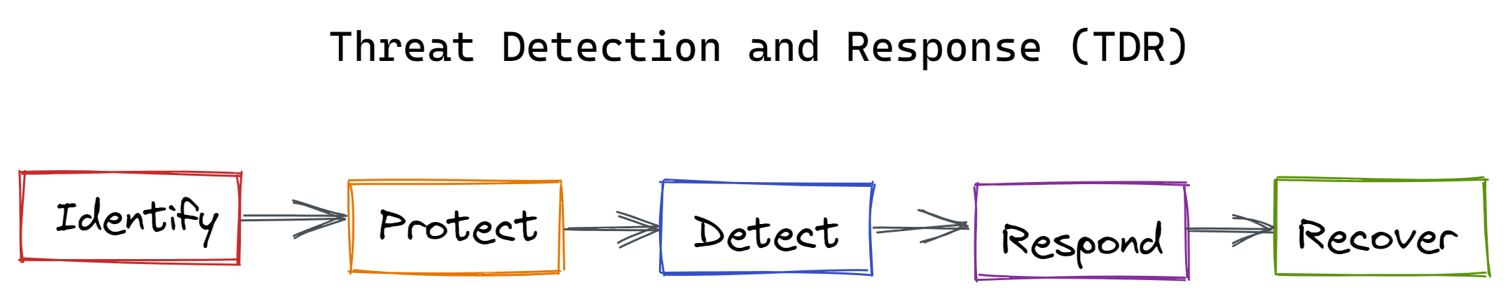 Threat Detection And Response Tdr Definition Benefits