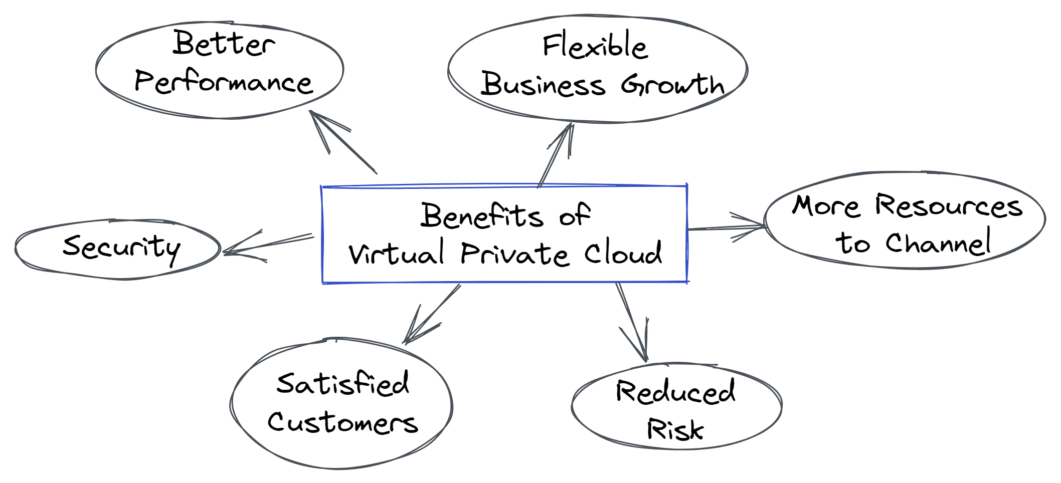 Virtual Private Cloud (VPC): Definition, Features, and More