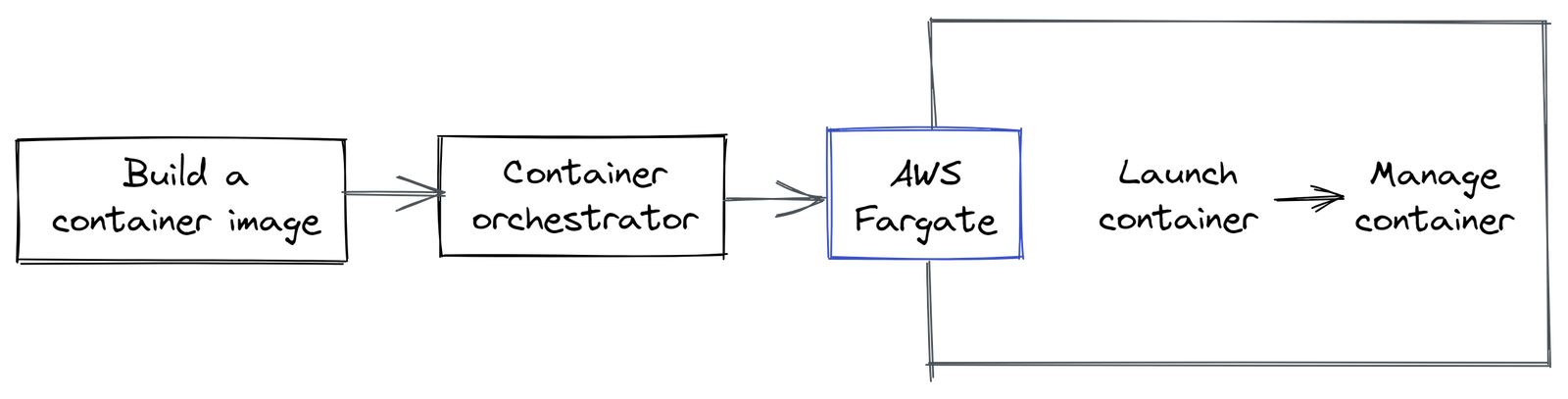 AWS Fargate: Definition, How Does it Work, Benefits, and More